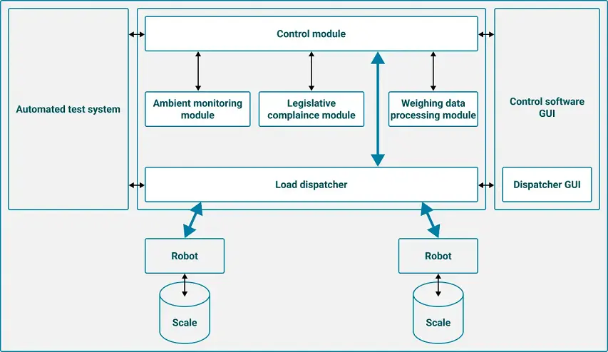 Load dispatcher for filter weighing robotic system | Applied Systems Ltd.
