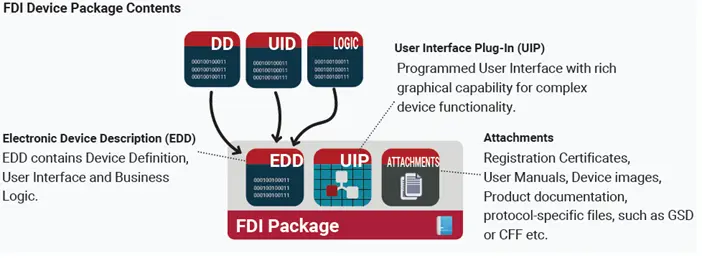 FDI UIP for liquid level measurement system | Applied Systems Ltd.
